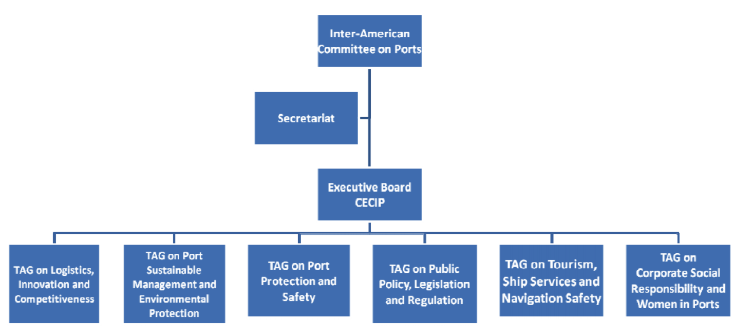 CIP Estructura ENG - Inter-American Committee on Ports (CIP)