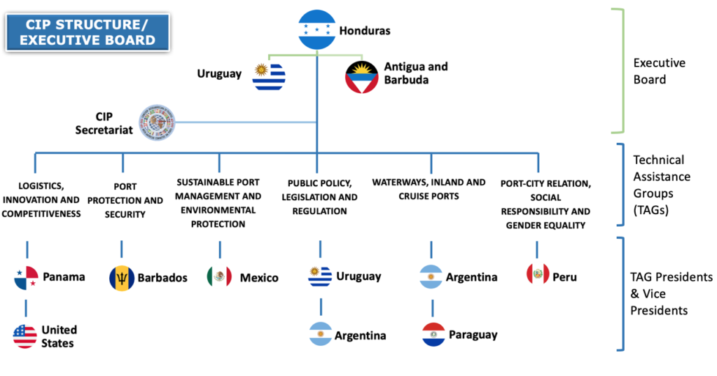 TAGs - Inter-American Committee on Ports (CIP)